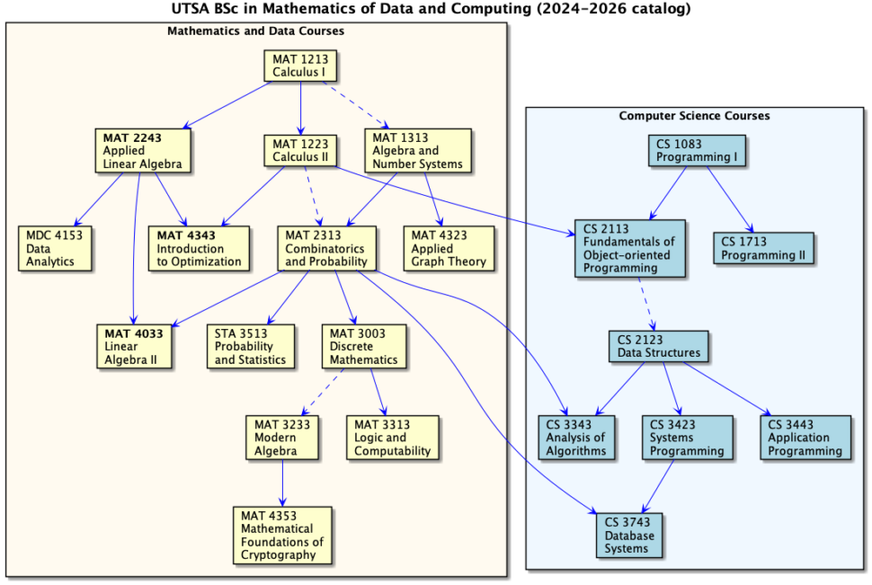 Bachelor's Degree in Mathematics of Data & Computing | UTSA