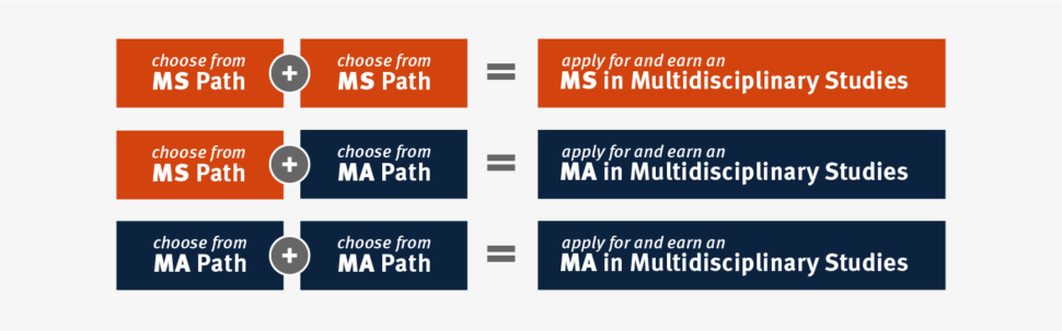 Master’s Degree in Multidisciplinary Studies (MA or MS) – Earn Your ...