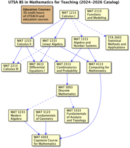 Bachelor's Degree in Mathematics for Teaching | UTSA